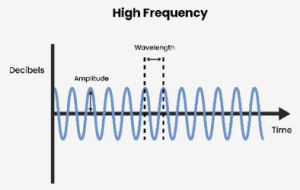 Wavelength, frequency and reverberation time of sound – and why it ...
