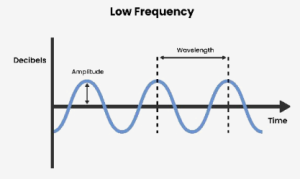 Wavelength, frequency and reverberation time of sound – and why it ...