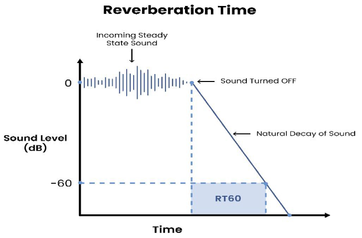 Wavelength, frequency and reverberation time of sound – and why it ...